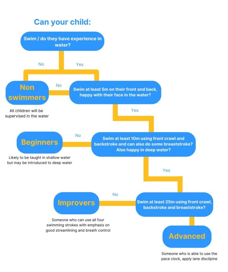Intensive Swim - Trinity Sports Club